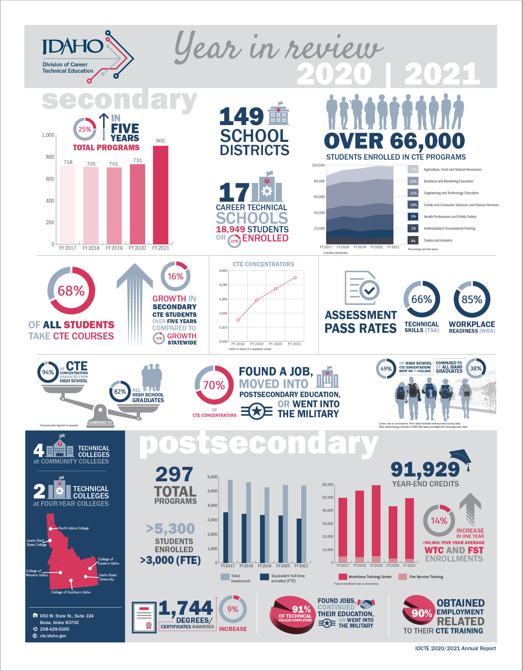 Promote CTE | Idaho Division of Career Technical Education